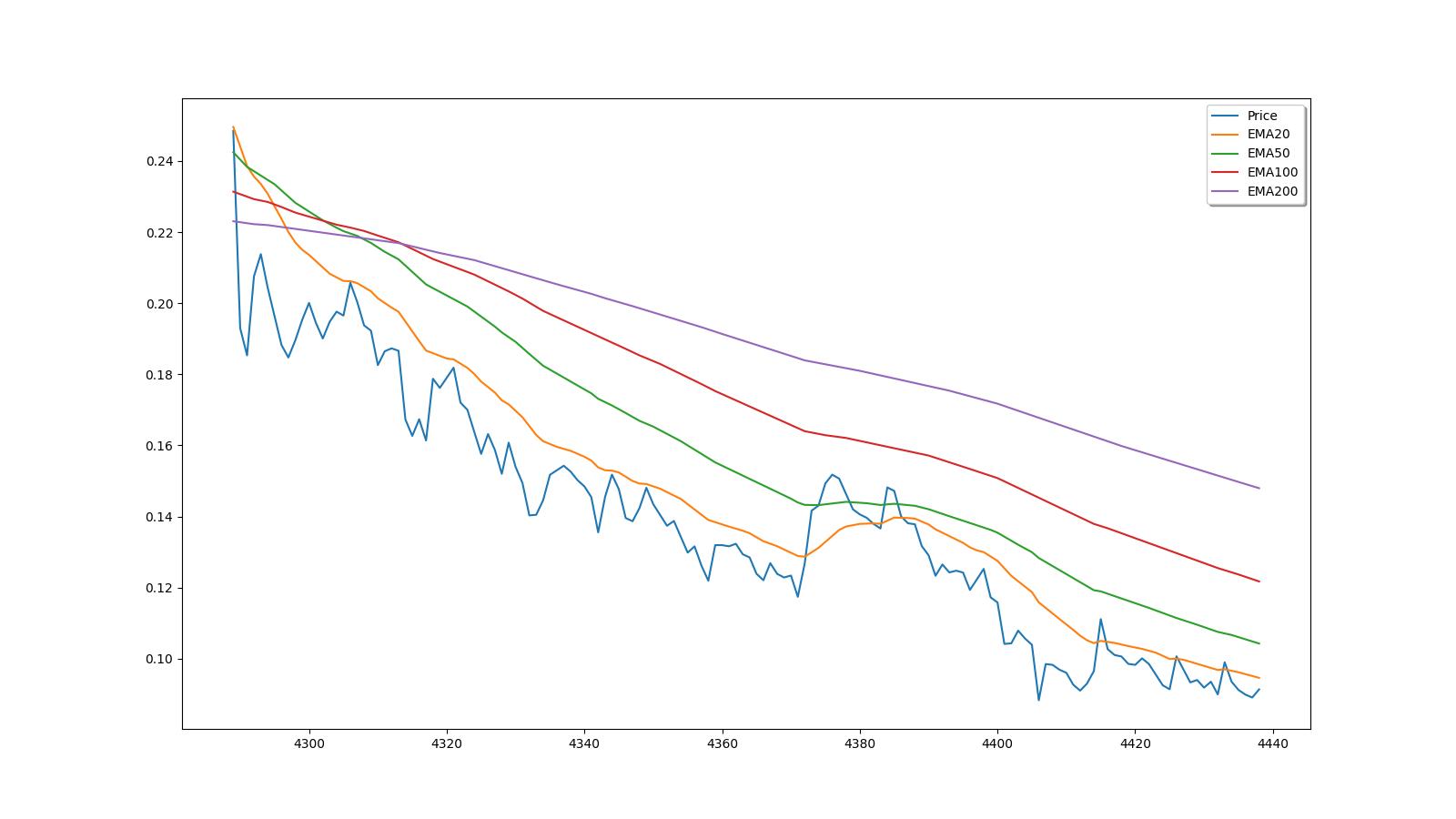도지코인 Exponential Moving Averages