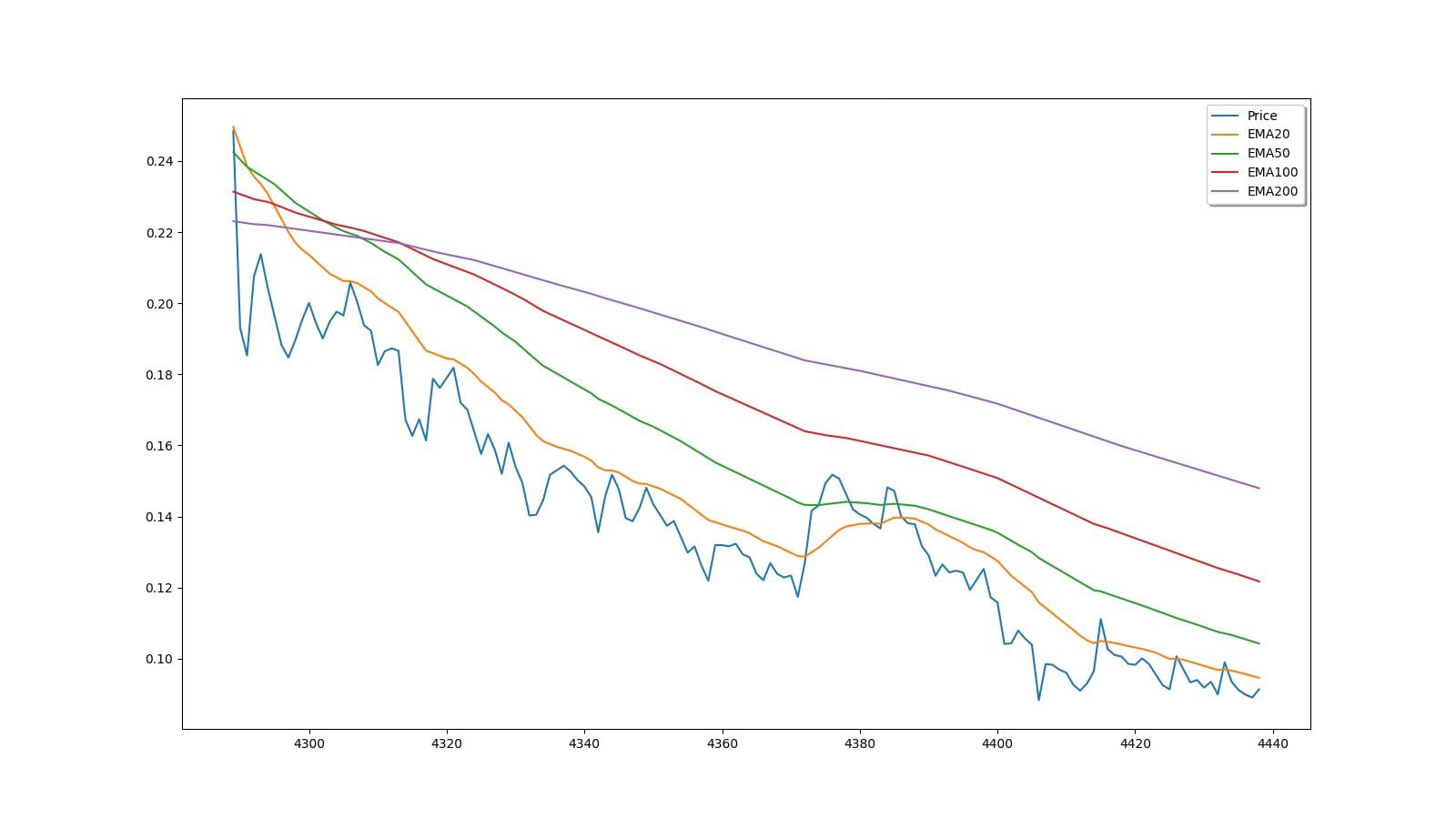 Dogecoin Exponential Moving Averages