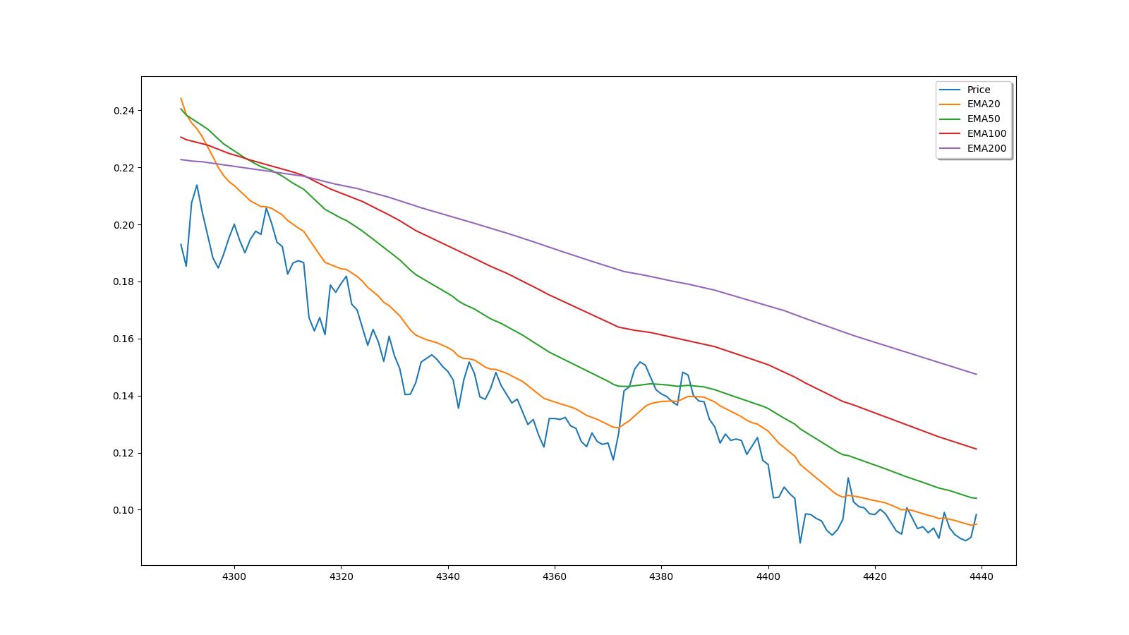 ドージコイン Exponential Moving Averages