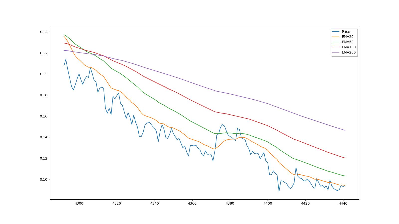 Dogecoin Exponential Moving Averages