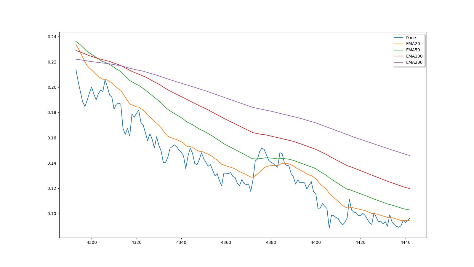 ドージコイン Exponential Moving Averages