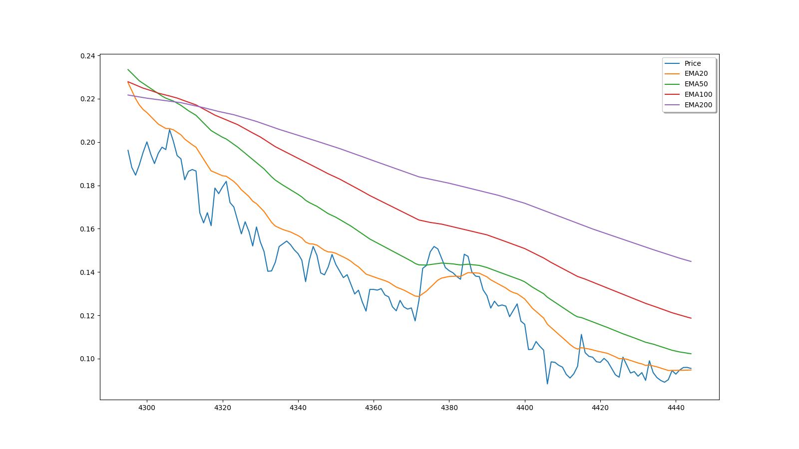 Dogecoin Exponential Moving Averages