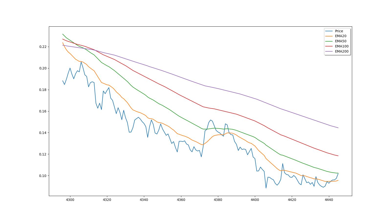 Dogecoin Exponential Moving Averages