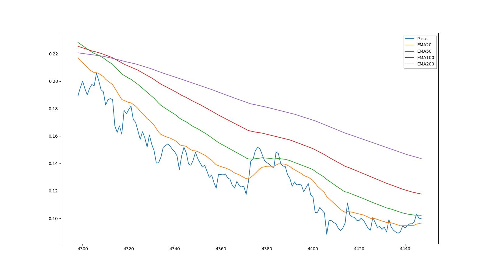 Dogecoin Exponential Moving Averages