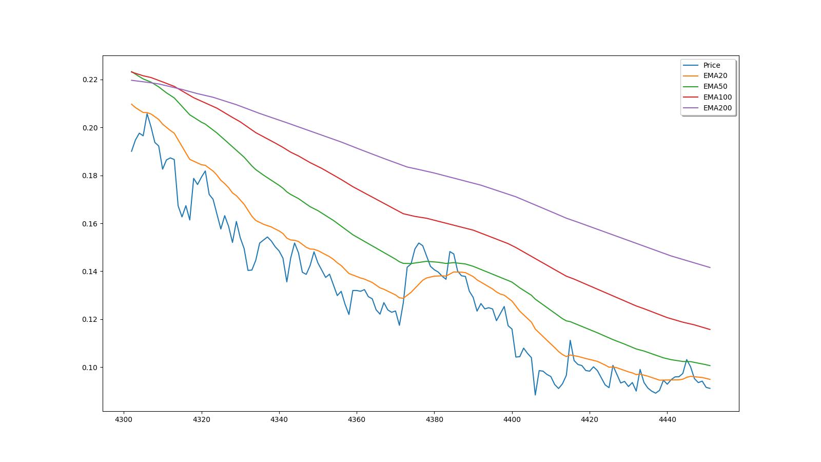 Dogecoin Exponential Moving Averages