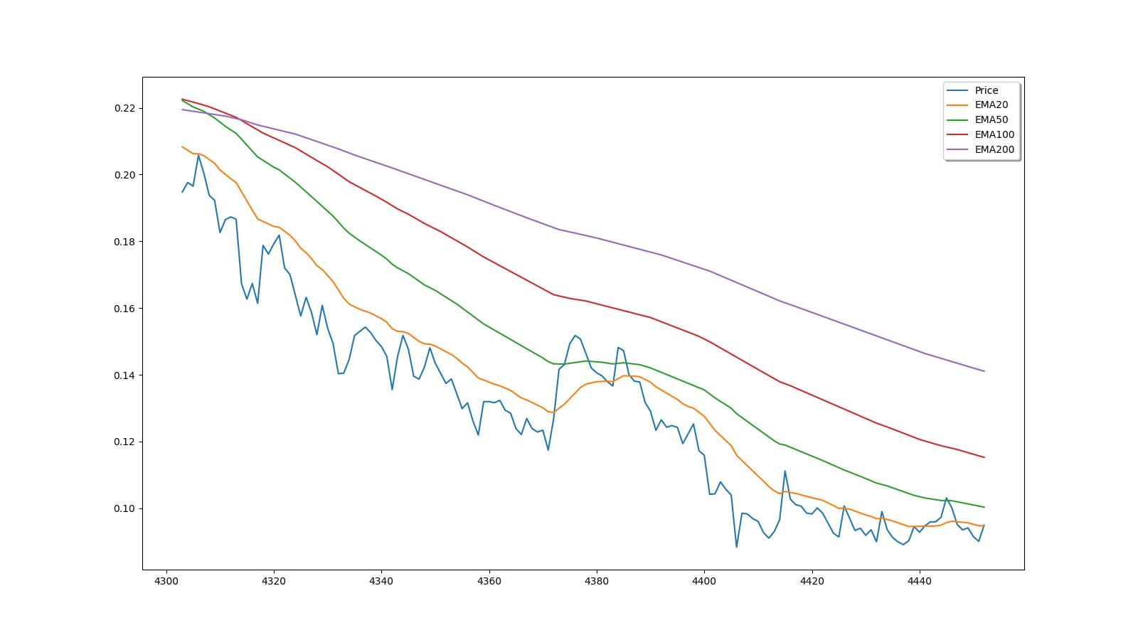 Dogecoin Exponential Moving Averages