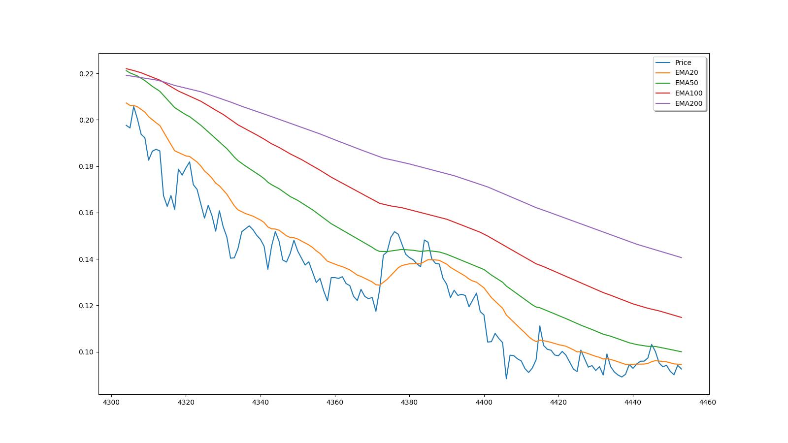 Dogecoin Exponential Moving Averages