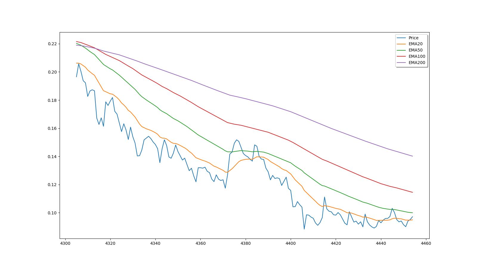Dogecoin Exponential Moving Averages