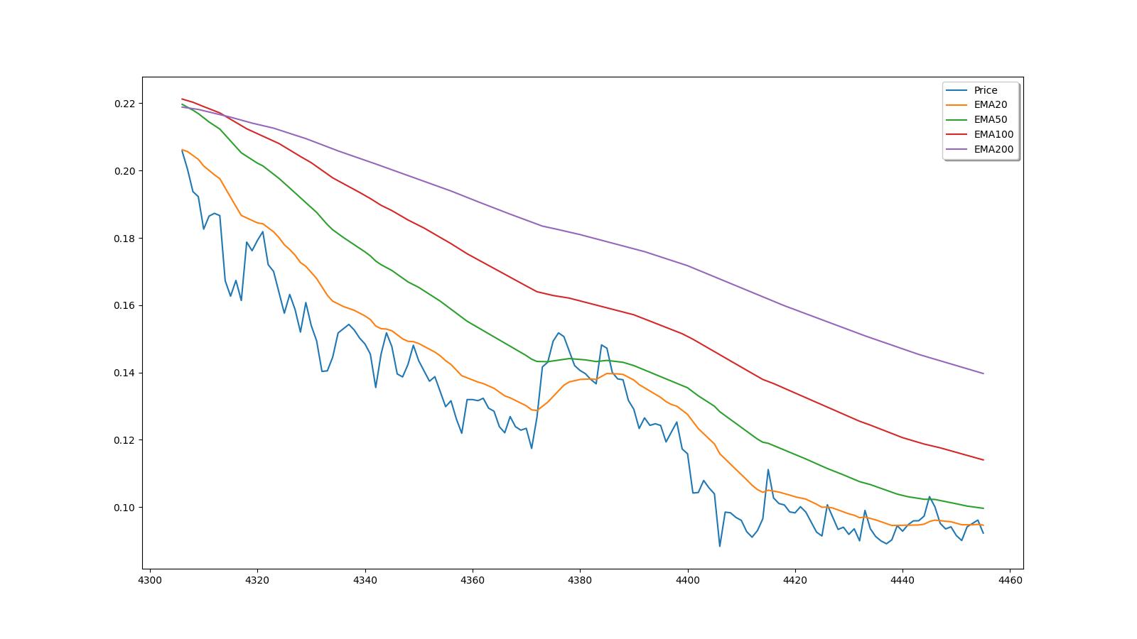 도지코인 Exponential Moving Averages
