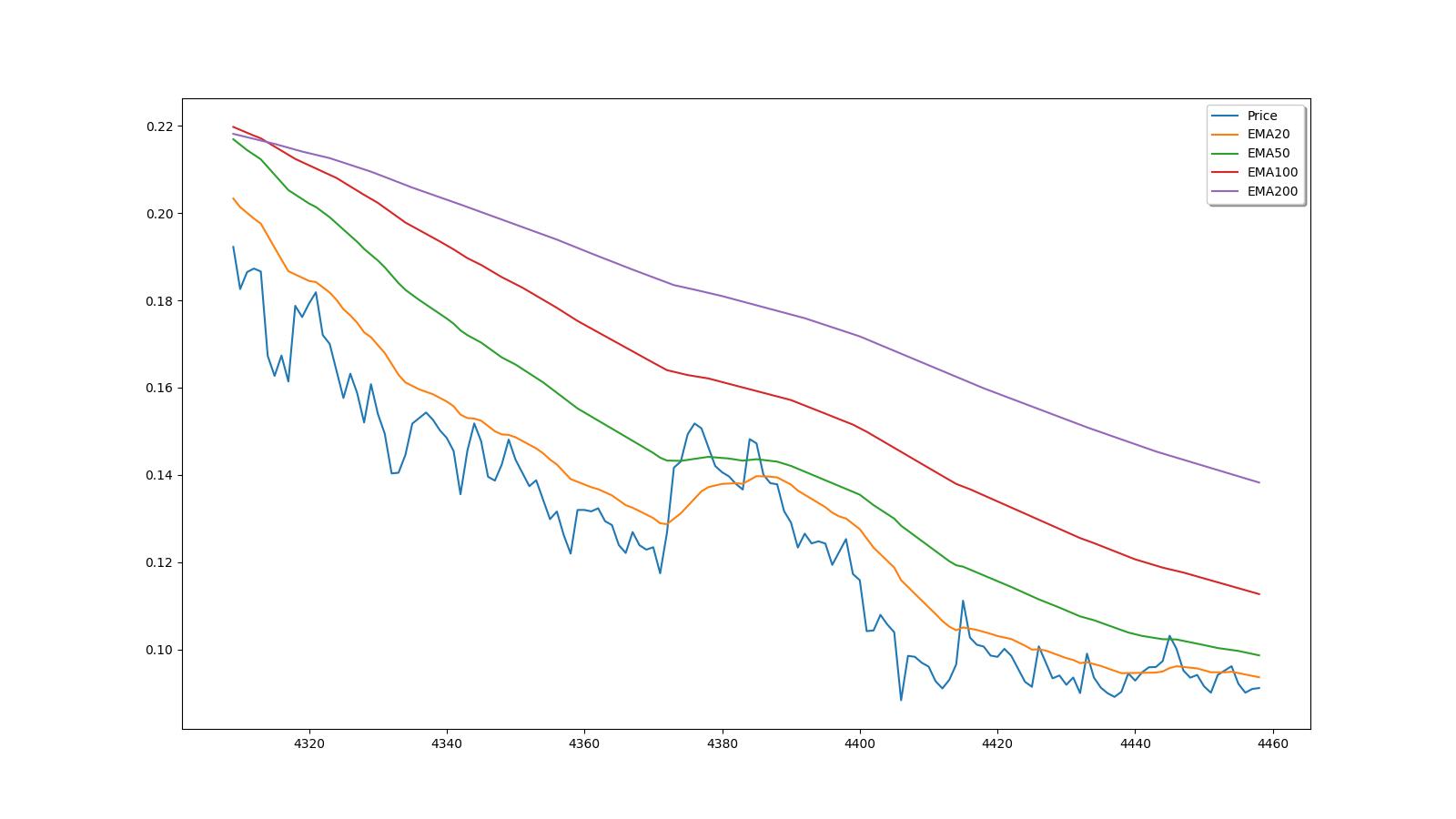 Dogecoin Exponential Moving Averages