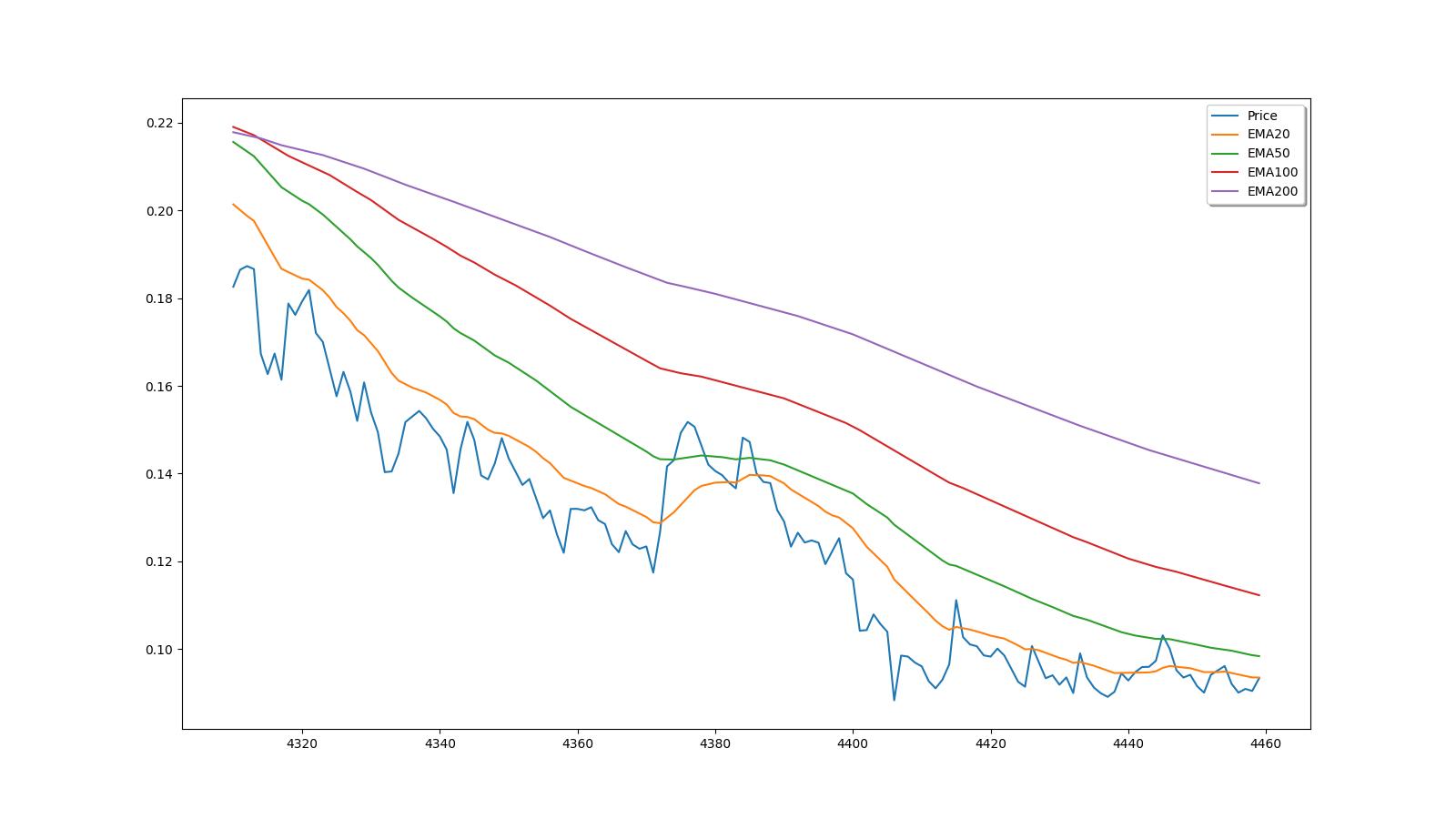 Dogecoin Exponential Moving Averages