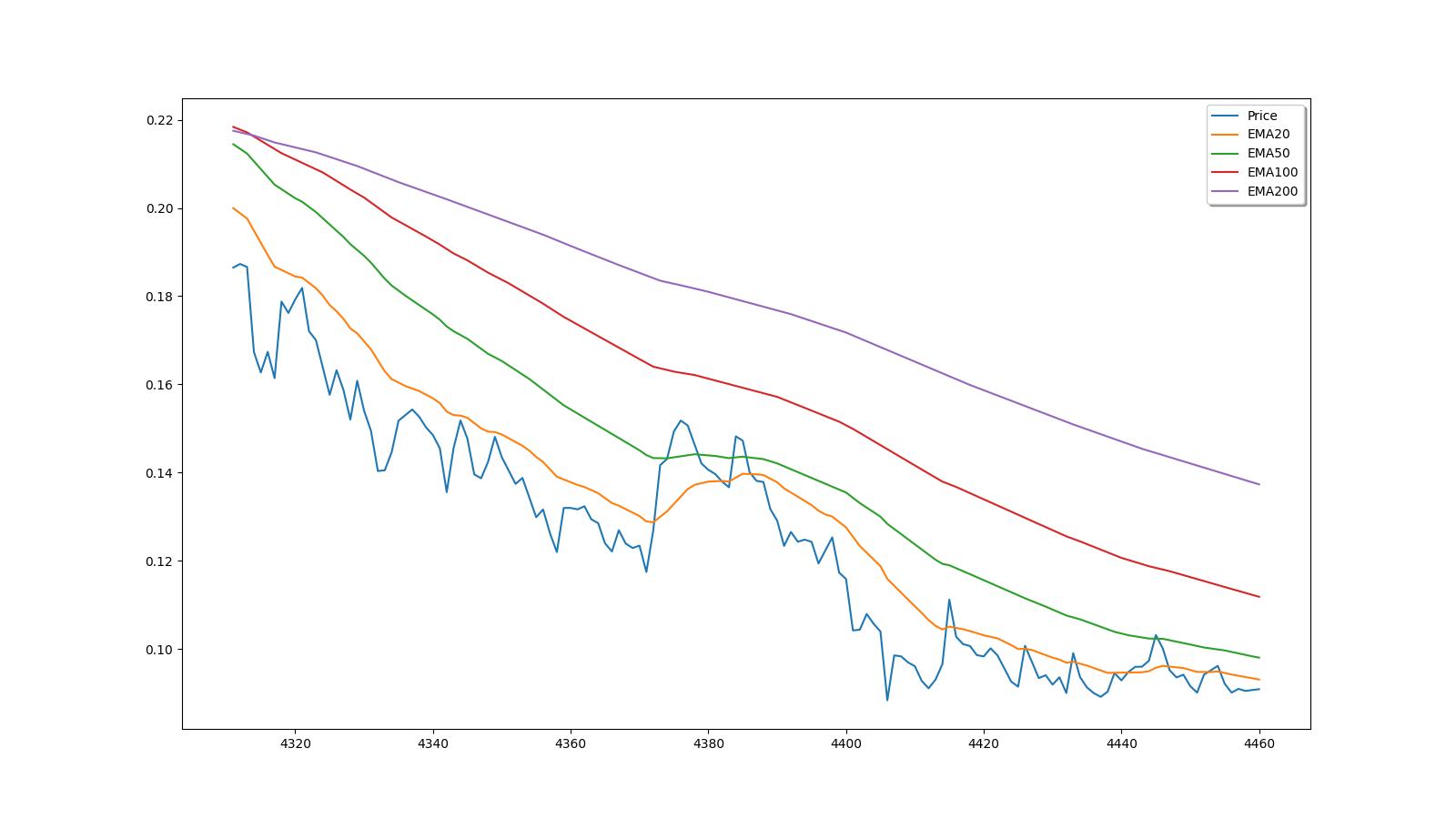 도지코인 Exponential Moving Averages