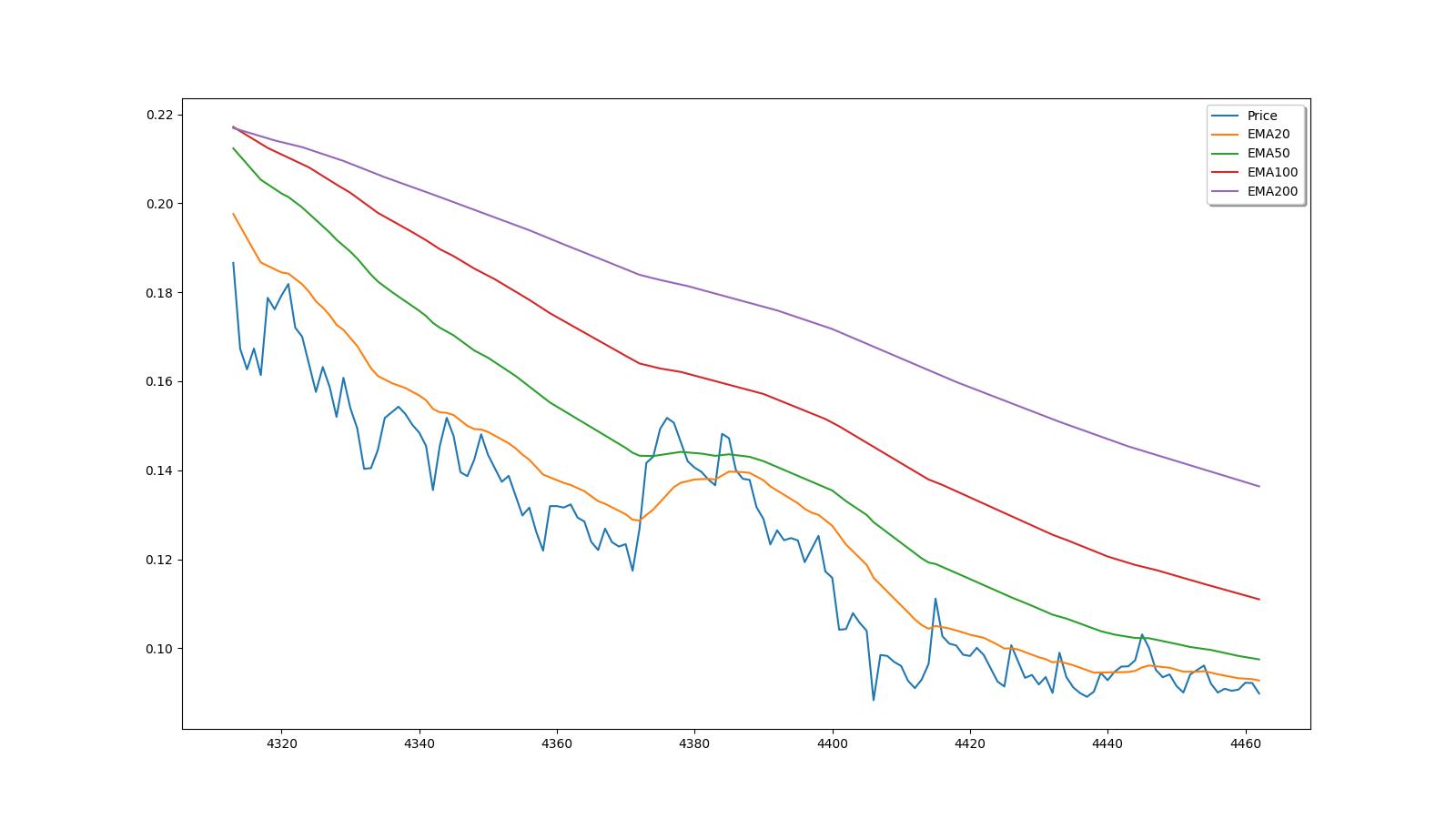 Dogecoin Exponential Moving Averages