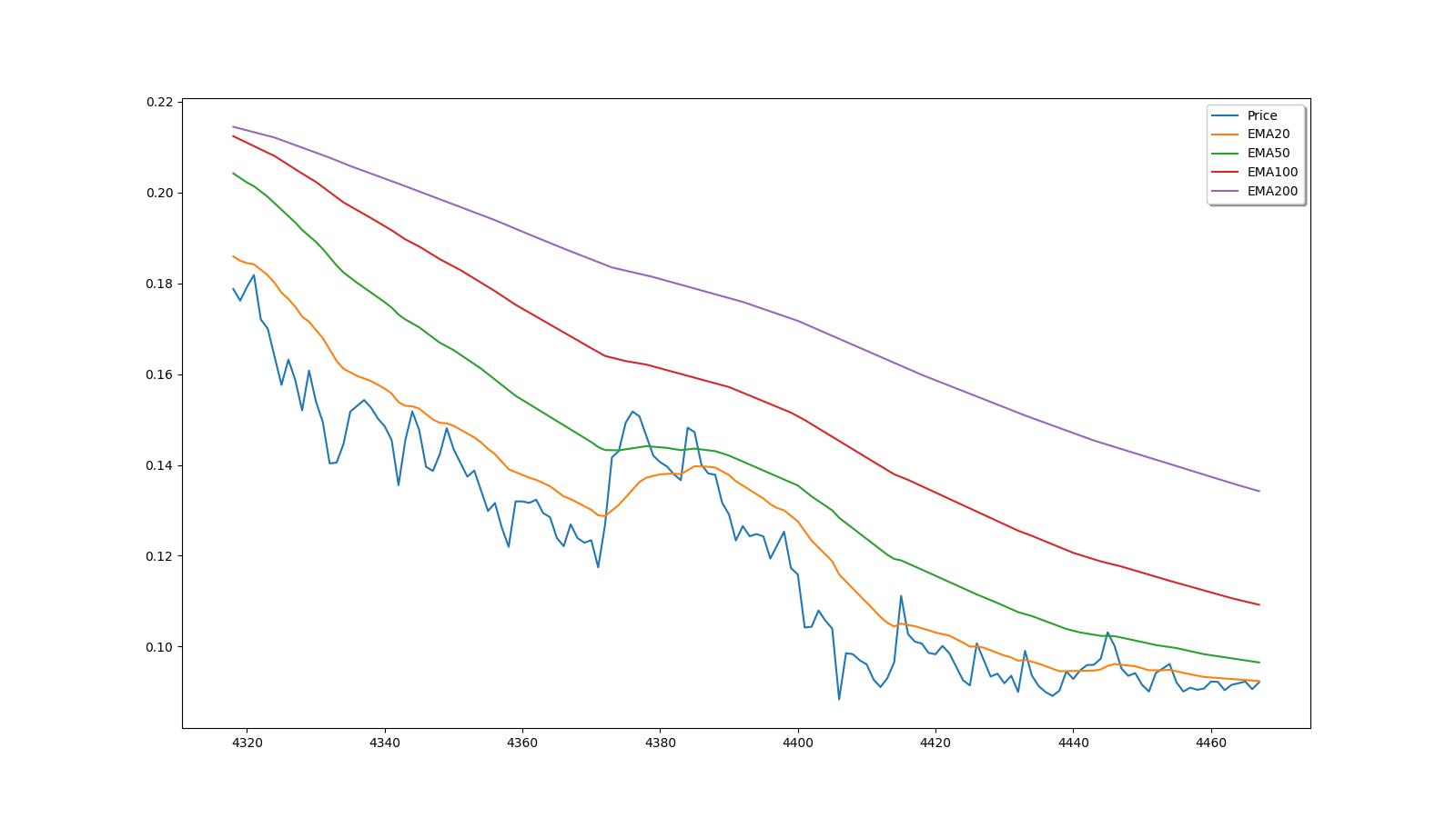 Dogecoin Exponential Moving Averages