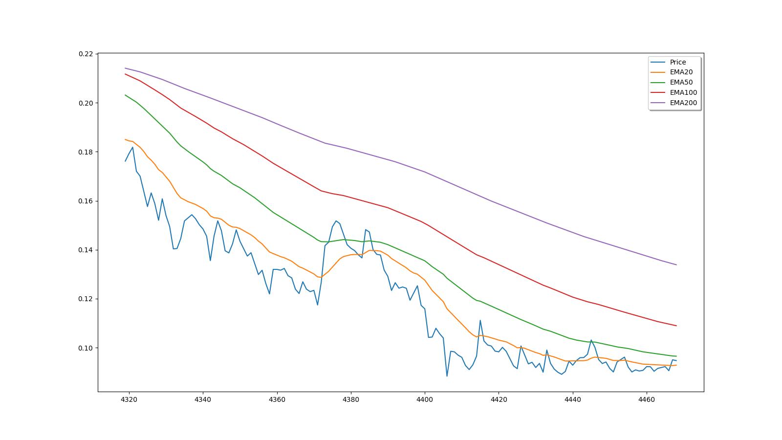 Dogecoin Exponential Moving Averages