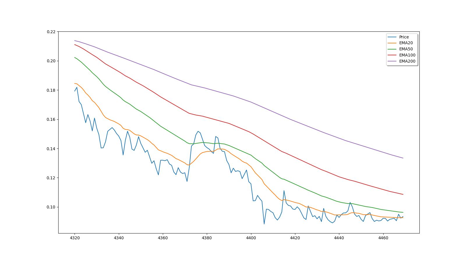 Dogecoin Exponential Moving Averages