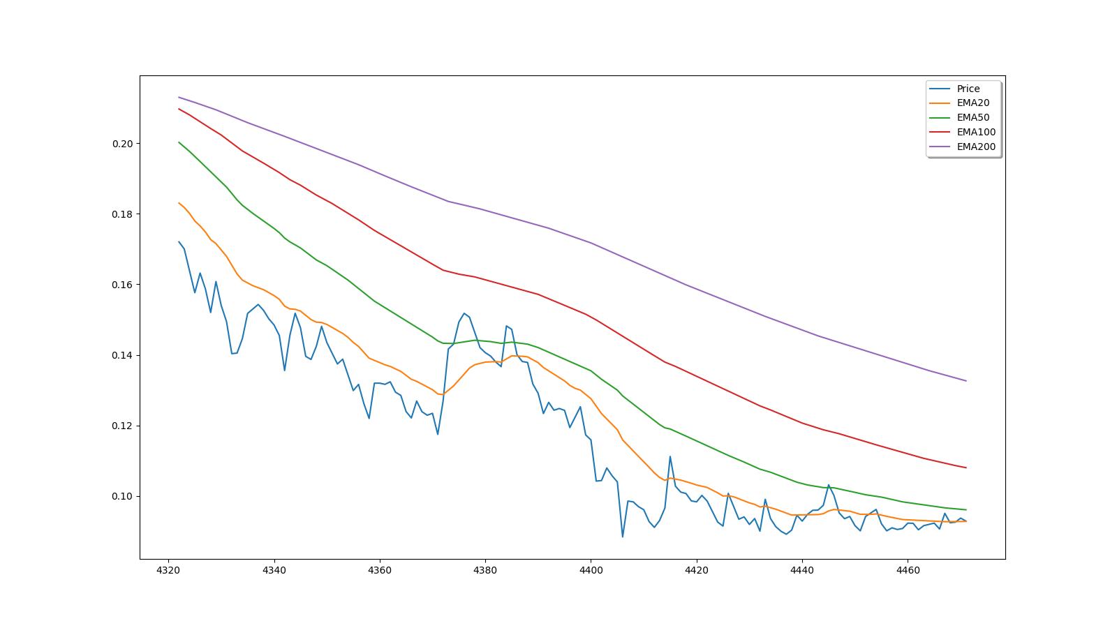 Догикоин Exponential Moving Averages