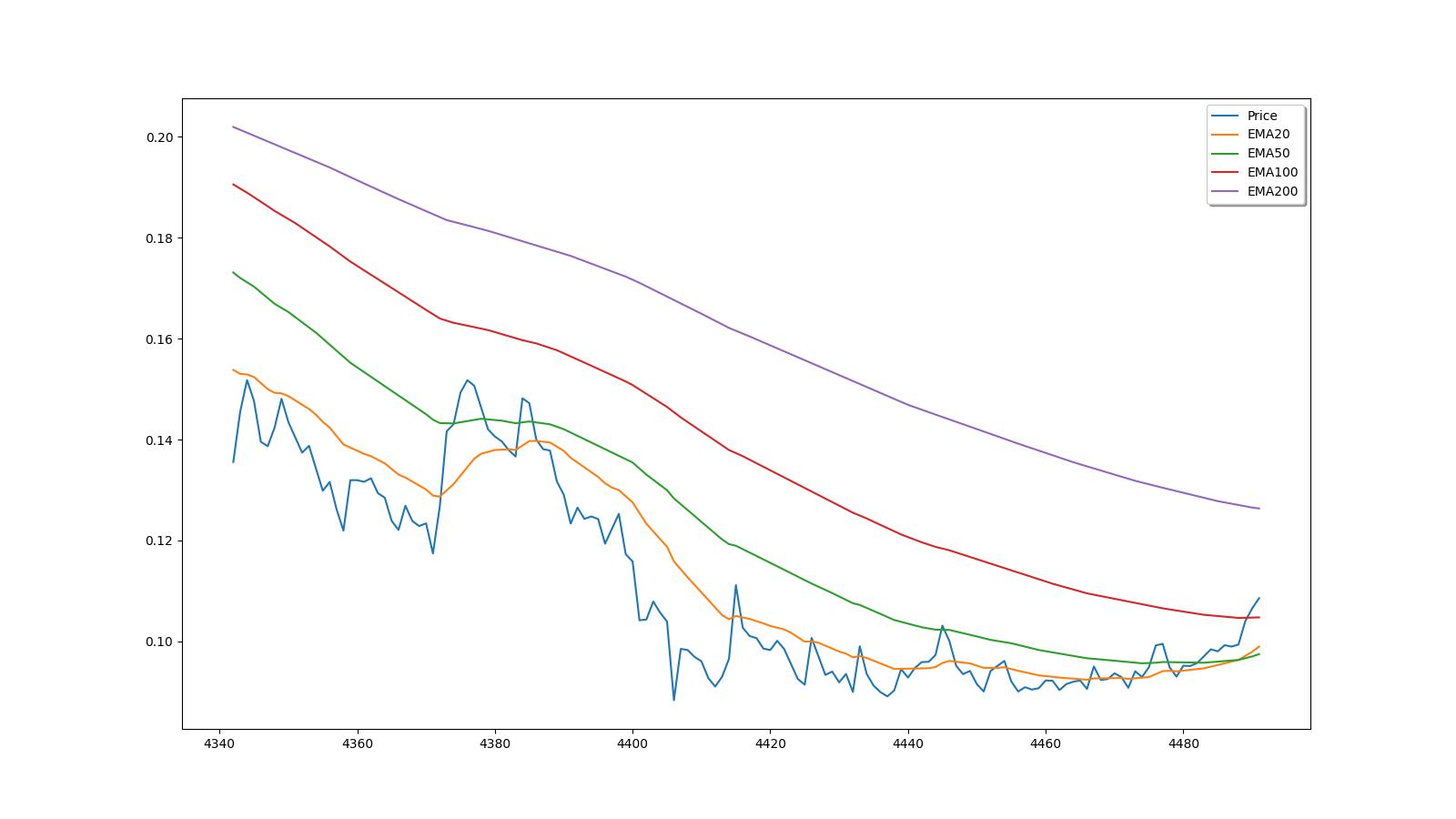 Dogecoin Exponential Moving Averages