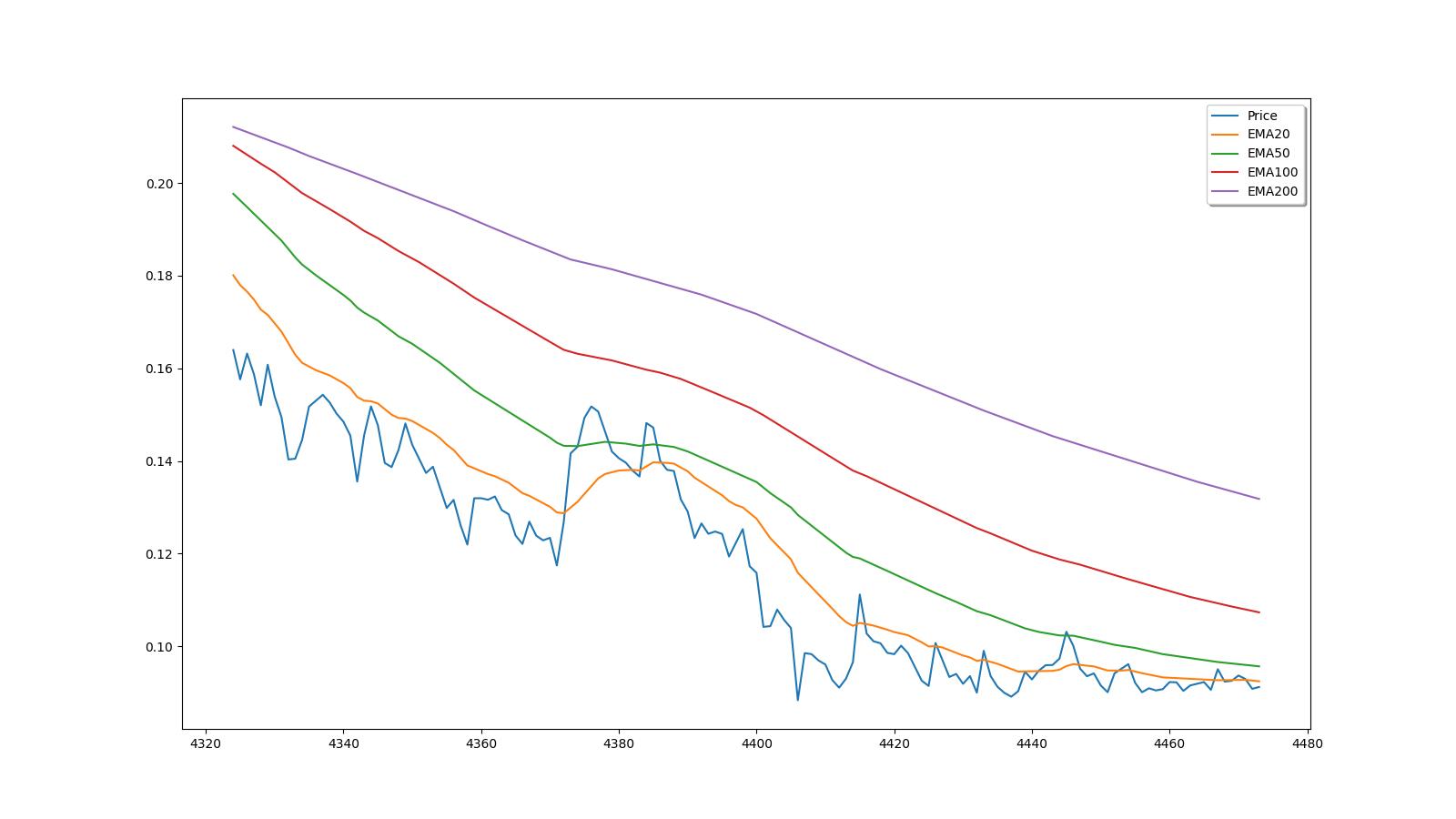 도지코인 Exponential Moving Averages