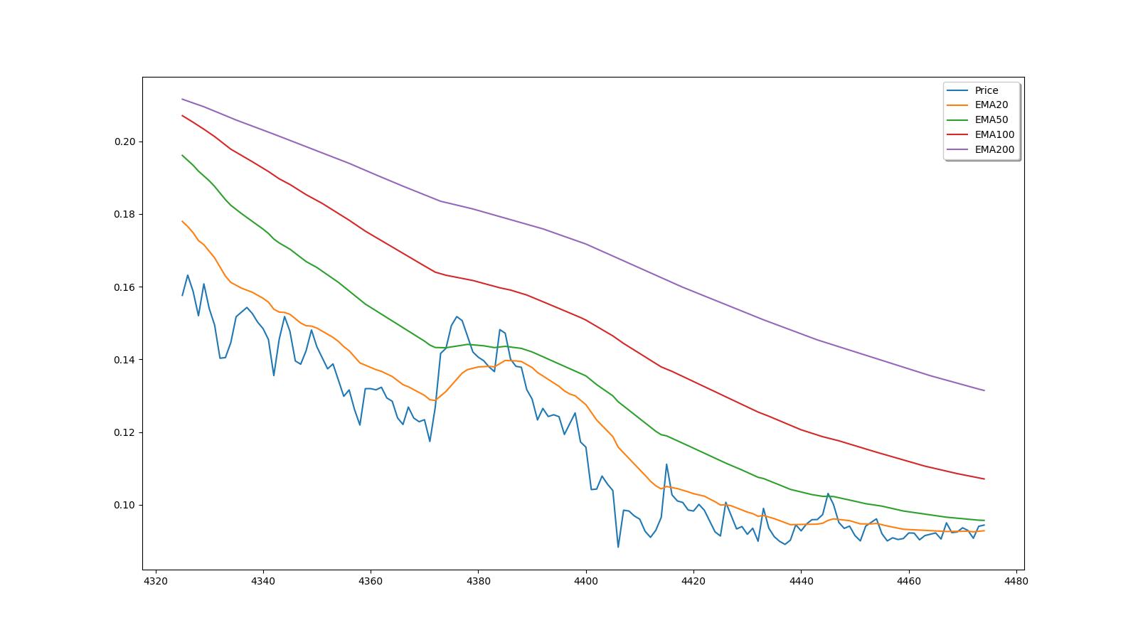 Dogecoin Exponential Moving Averages