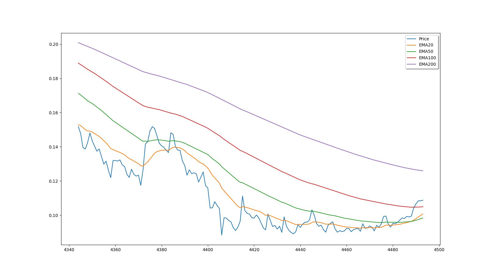 Dogecoin Exponential Moving Averages