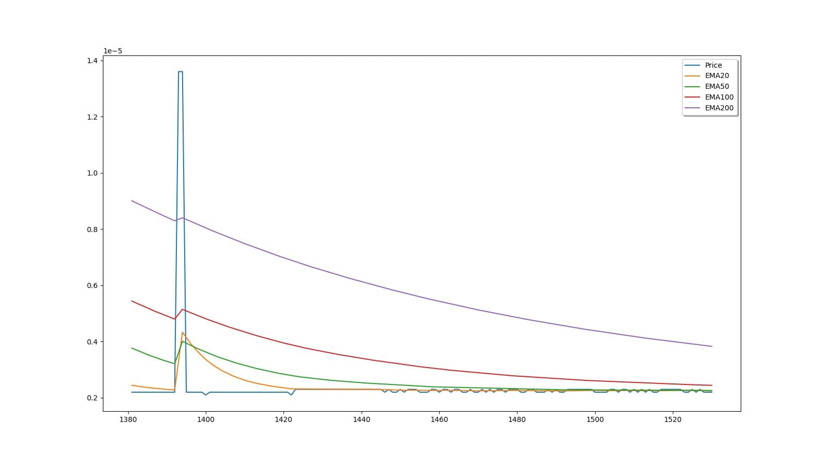 DogeCube Exponential Moving Averages