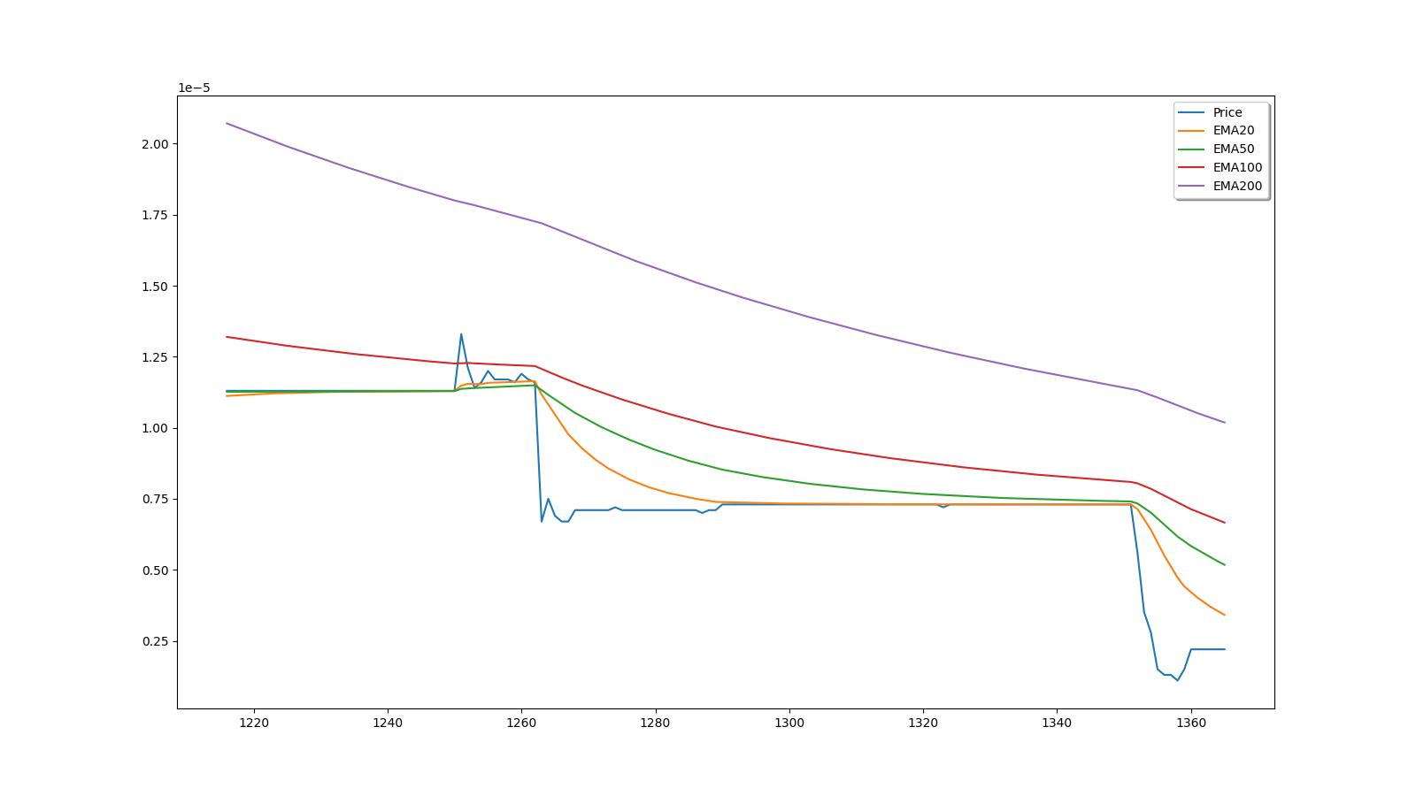 DogeCube Exponential Moving Averages