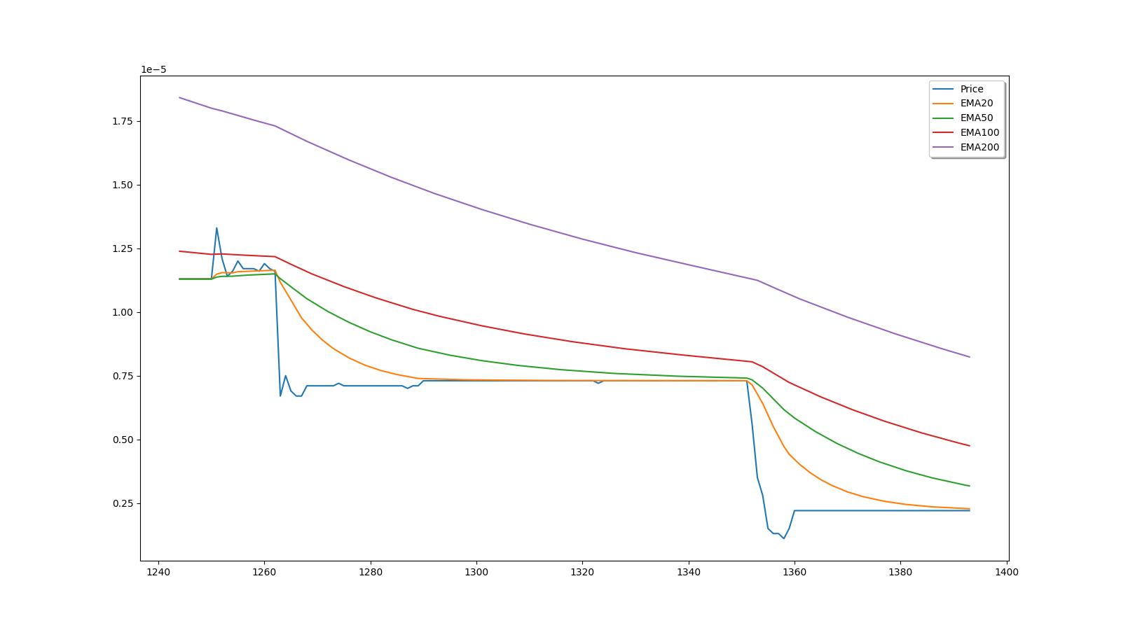 DogeCube Exponential Moving Averages