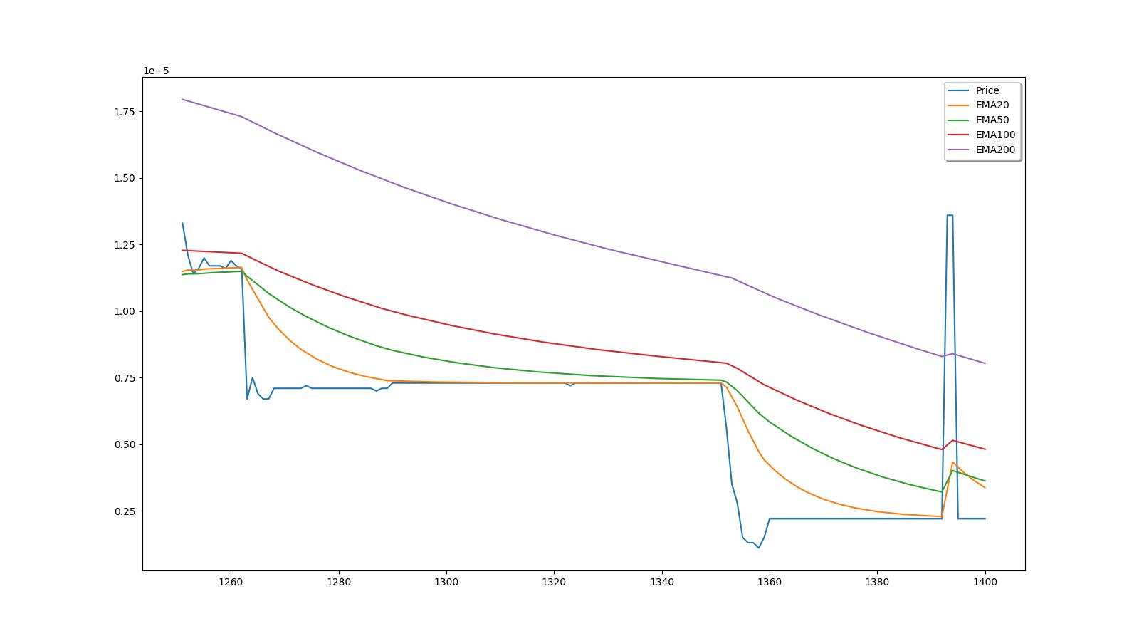 DogeCube Exponential Moving Averages