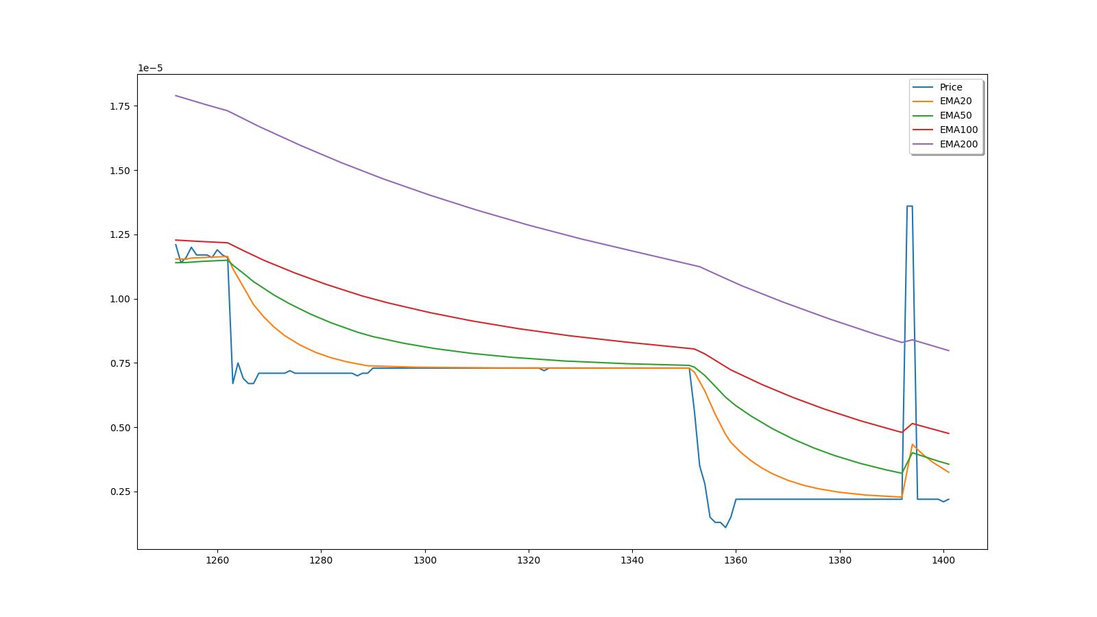 DogeCube Exponential Moving Averages