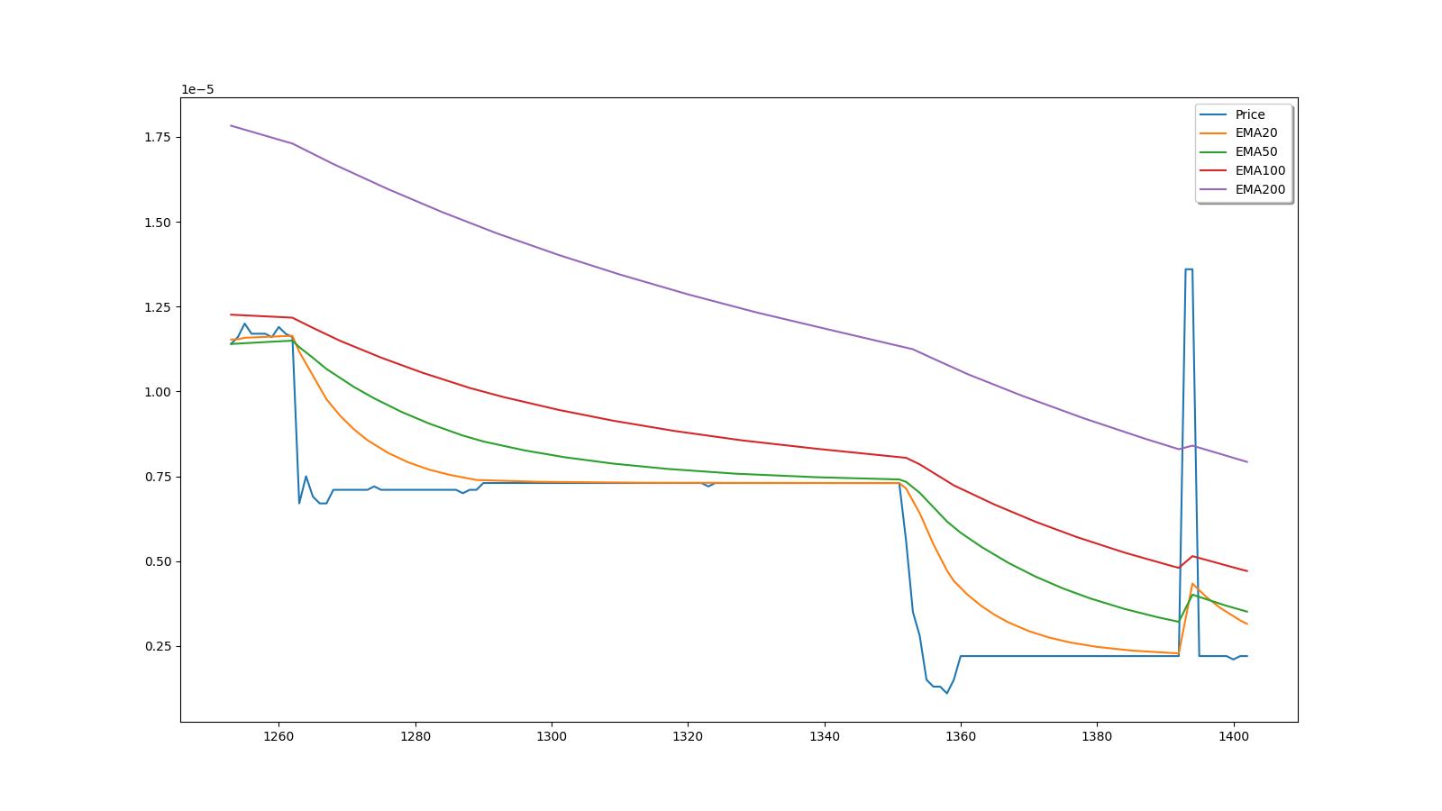 DogeCube Exponential Moving Averages