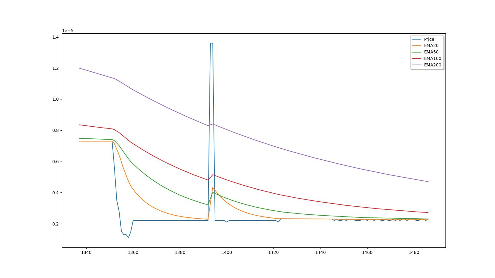 DogeCube Exponential Moving Averages