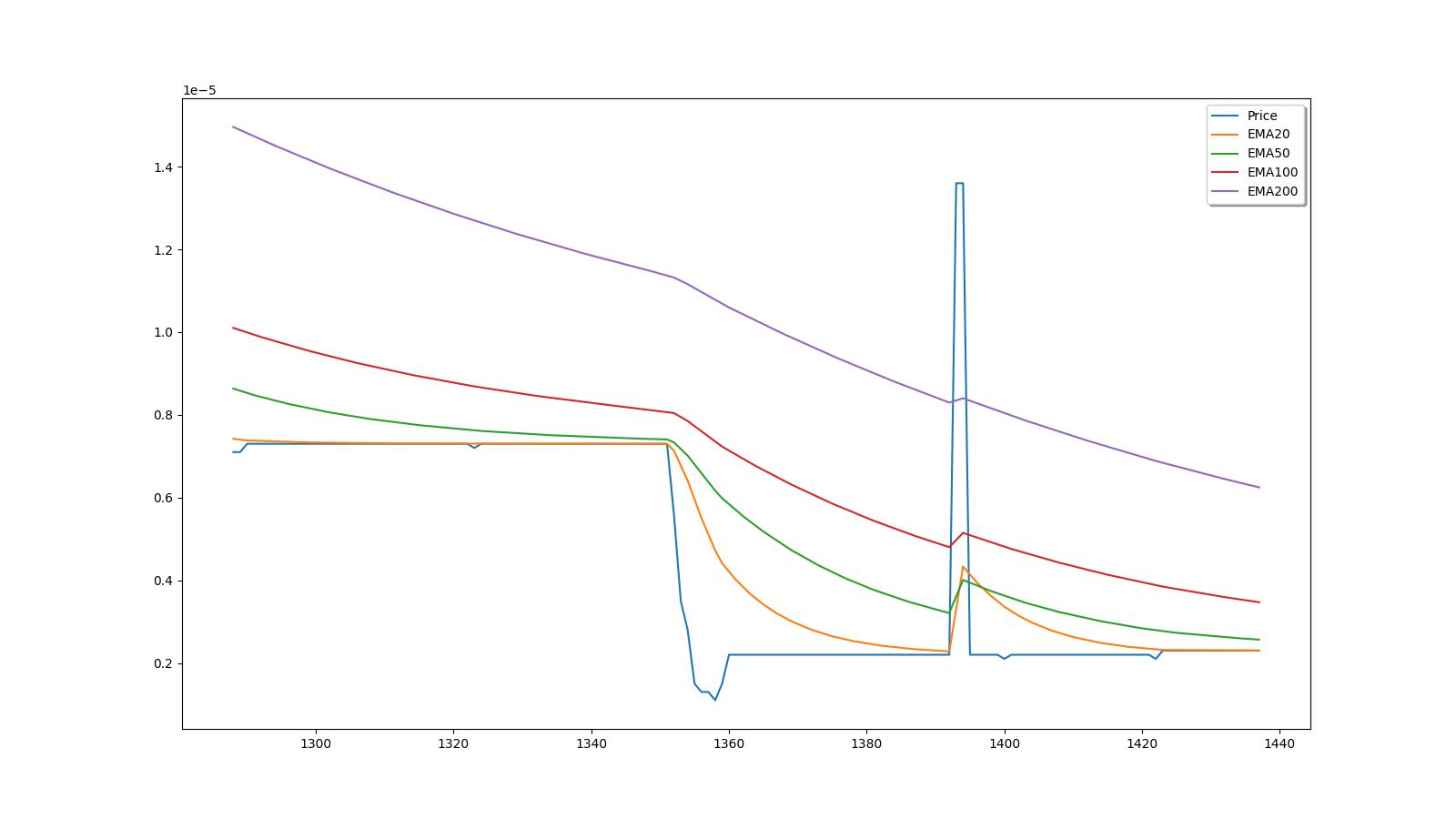DogeCube Exponential Moving Averages