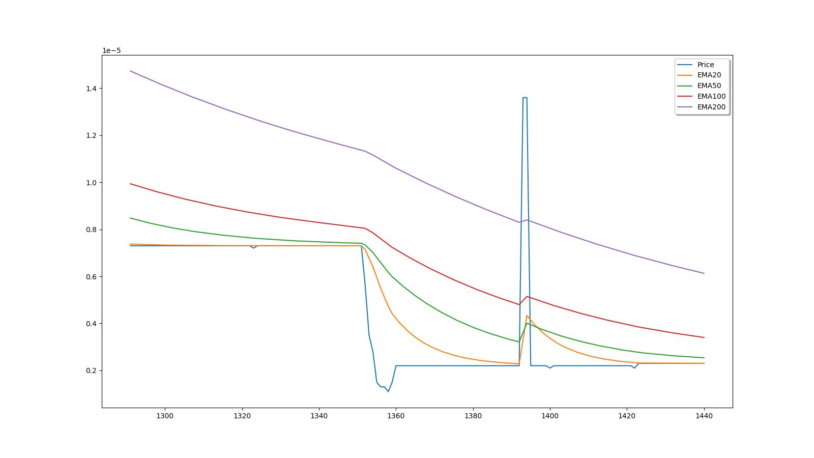 DogeCube Exponential Moving Averages