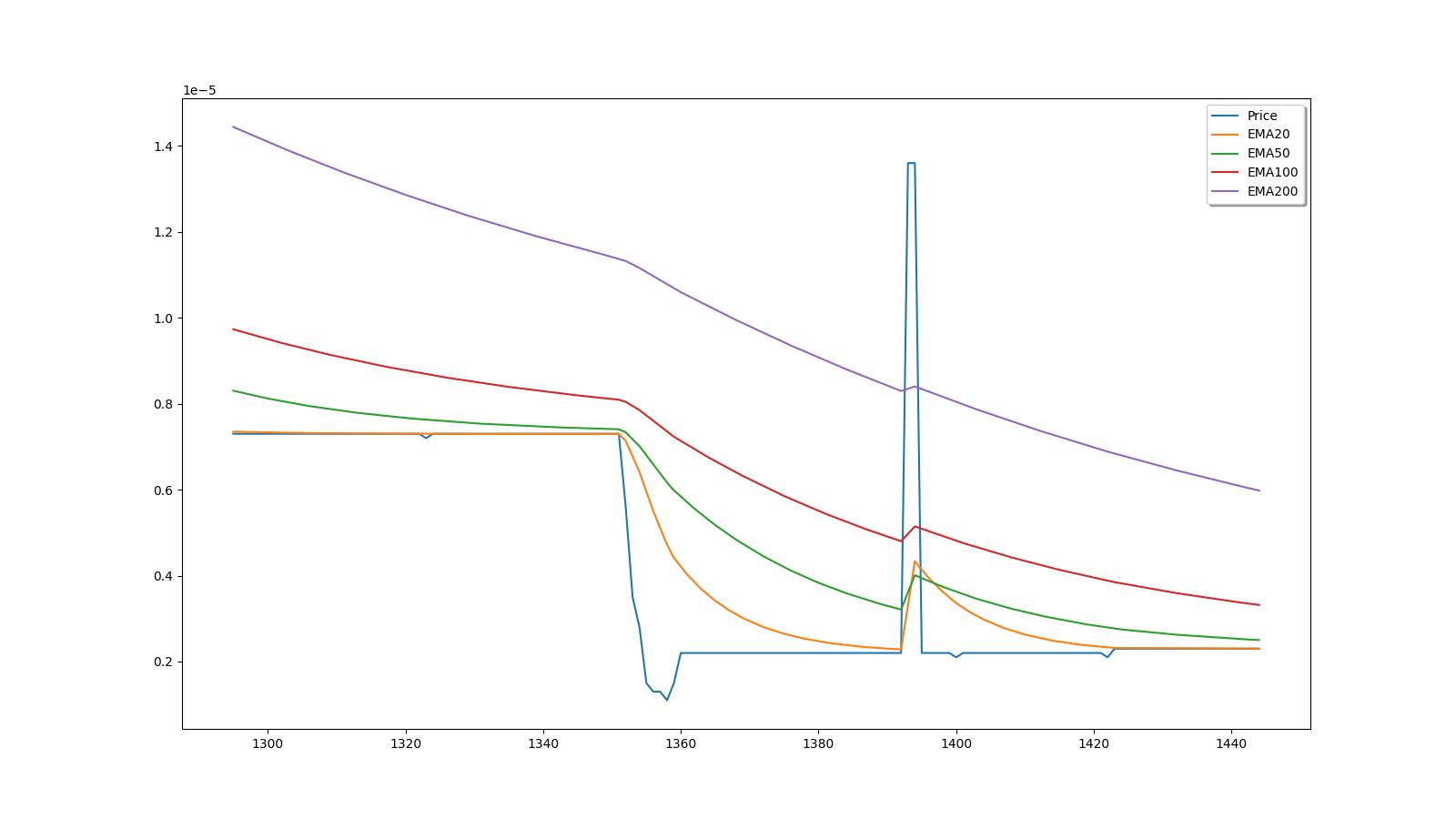 DogeCube Exponential Moving Averages