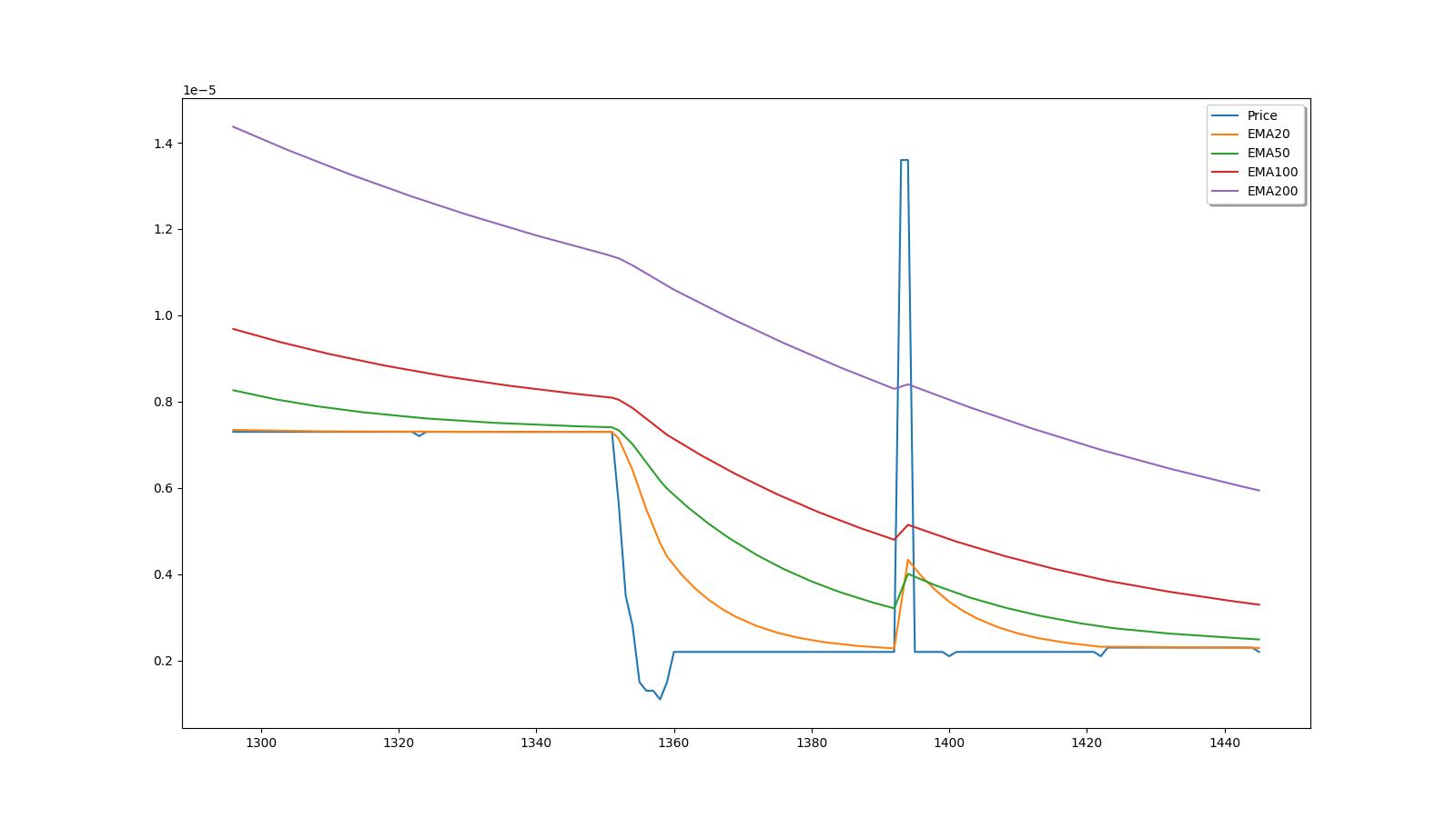 DogeCube Exponential Moving Averages