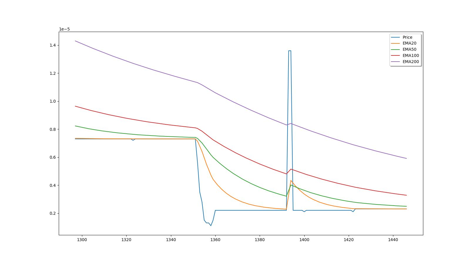 DogeCube Exponential Moving Averages