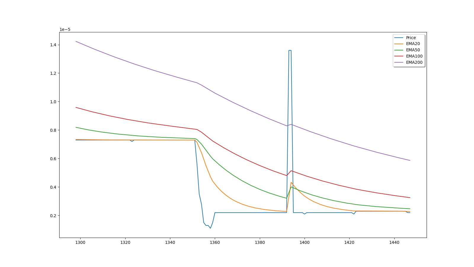DogeCube Exponential Moving Averages