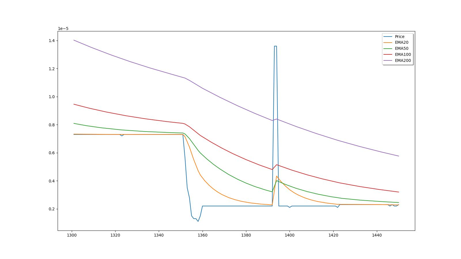 DogeCube Exponential Moving Averages