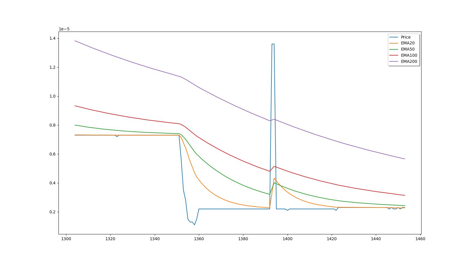 DogeCube Exponential Moving Averages