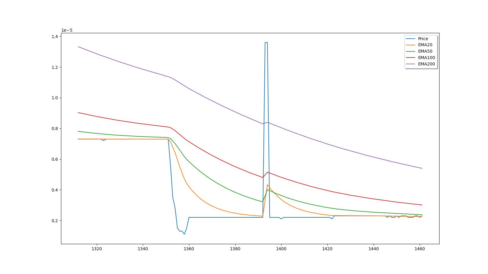DogeCube Exponential Moving Averages