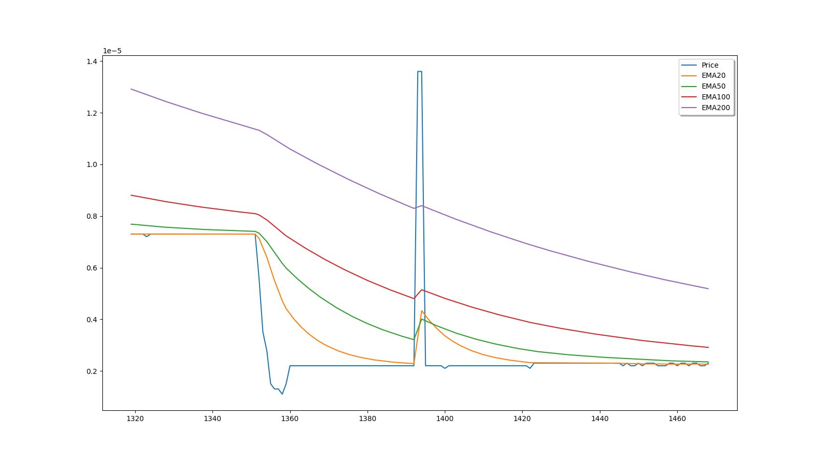 DogeCube Exponential Moving Averages