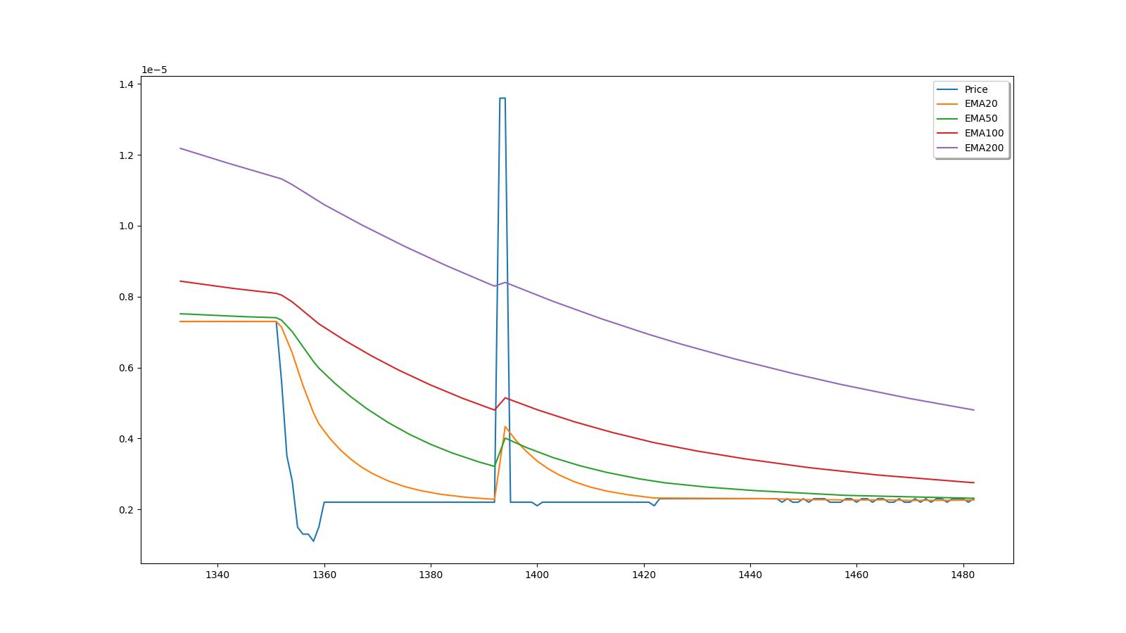 DogeCube Exponential Moving Averages