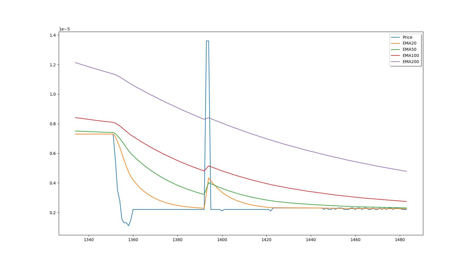 DogeCube Exponential Moving Averages
