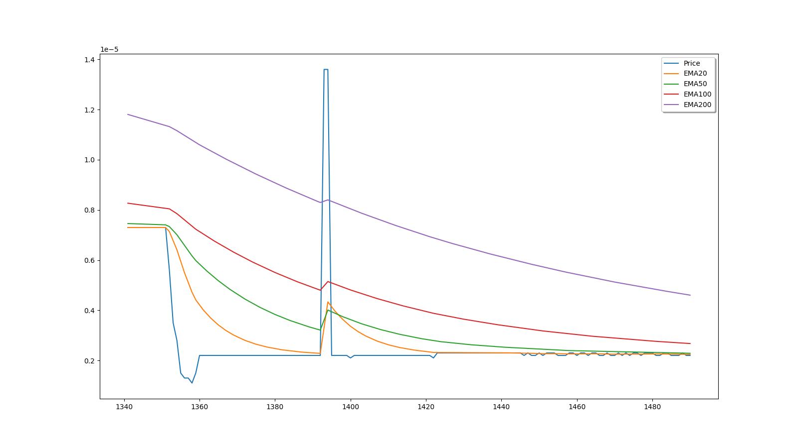 DogeCube Exponential Moving Averages