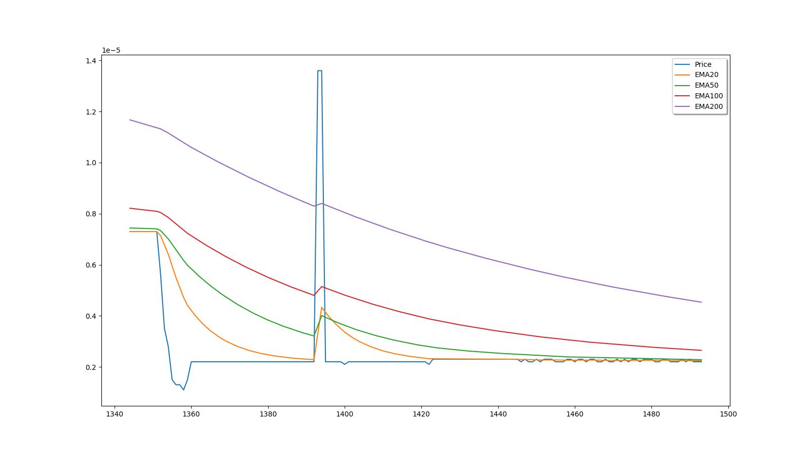DogeCube Exponential Moving Averages