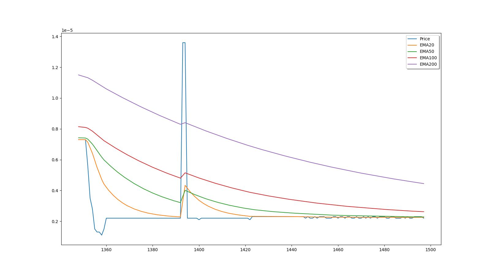 DogeCube Exponential Moving Averages