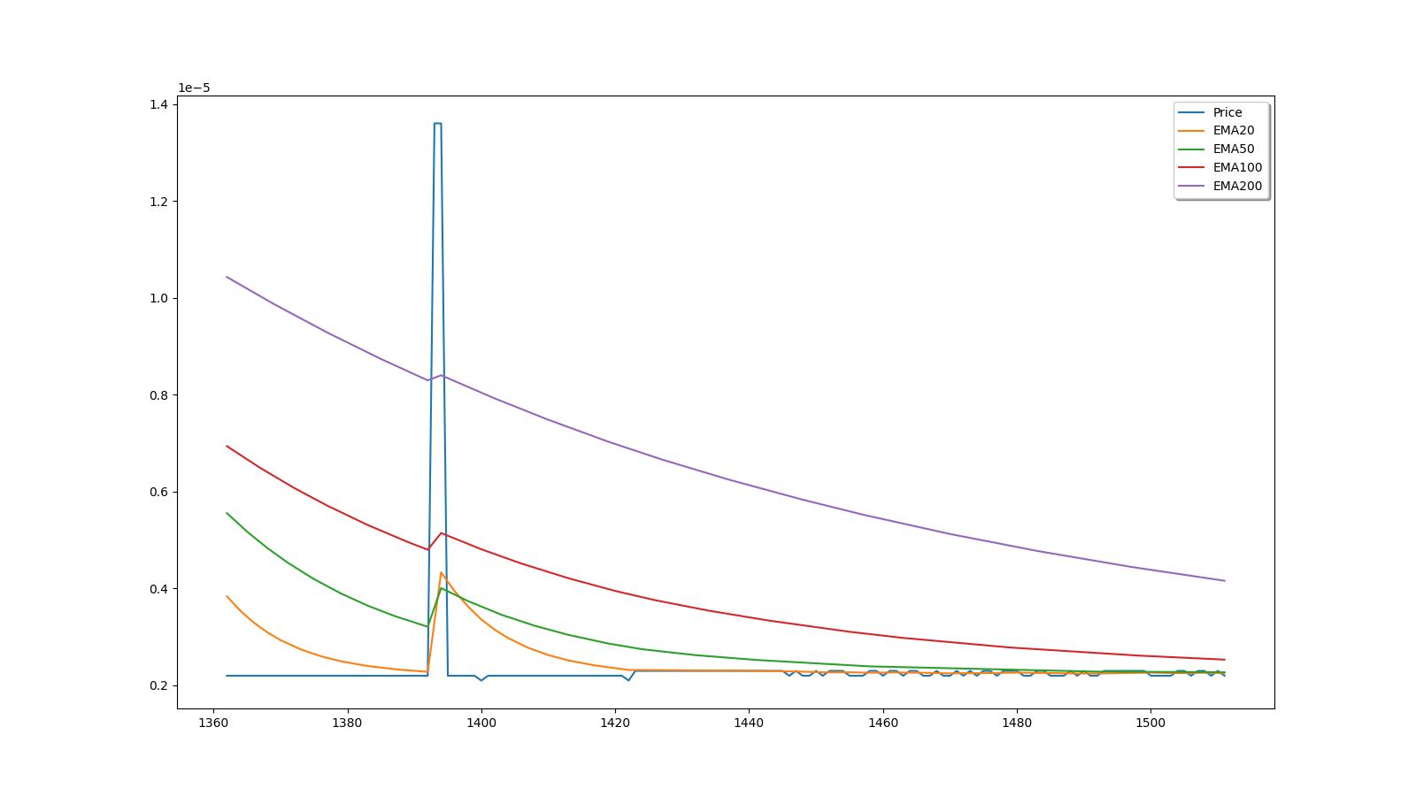 DogeCube Exponential Moving Averages