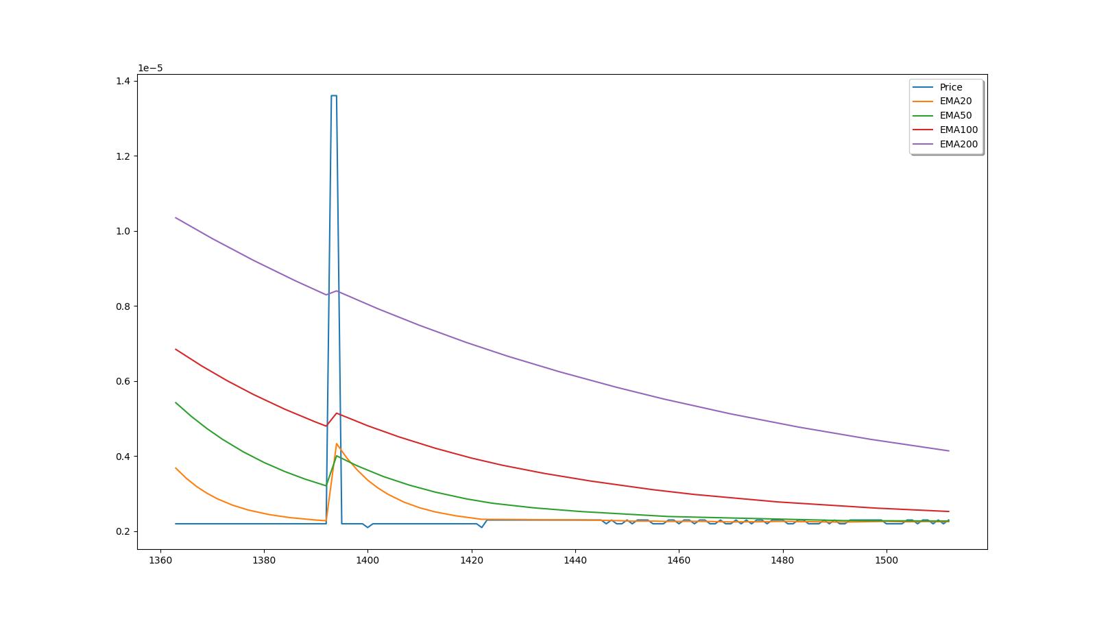 DogeCube Exponential Moving Averages