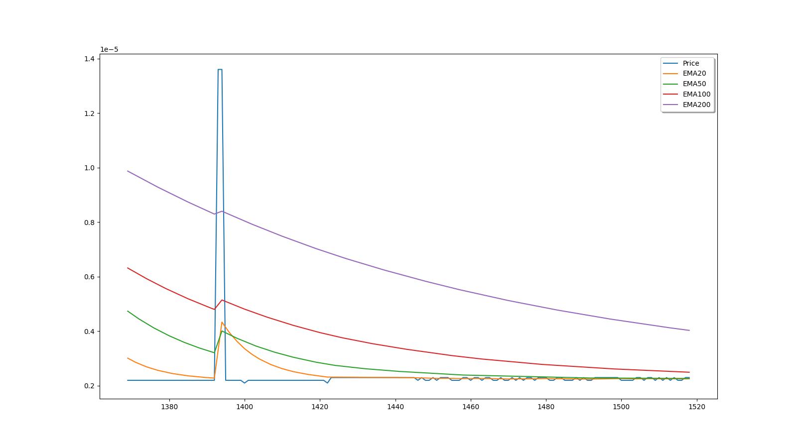 DogeCube Exponential Moving Averages